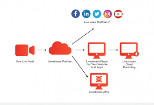 Simulcast Live Streaming - What is it and how it works in 2023