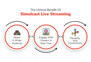 Simulcast Live Streaming - What is it and how it works in 2023